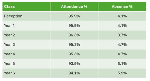 Attendance & Punctuality - St Ambrose Barlow Catholic Primary School